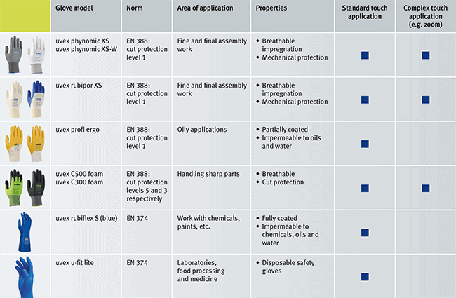 Safety gloves for industrial monitors - uvex safety blog