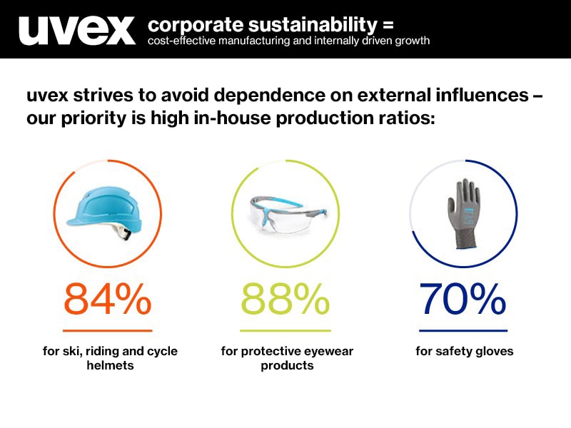 Our understanding of sustainability – in 5 infographics // UPDATE