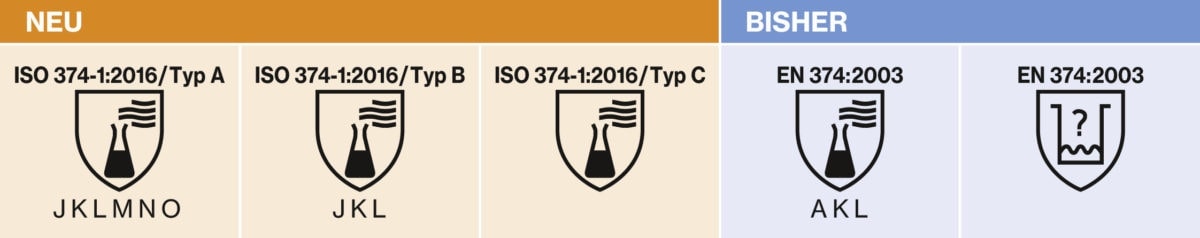 EN 374: Normänderung für Chemikalienschutzhandschuhe