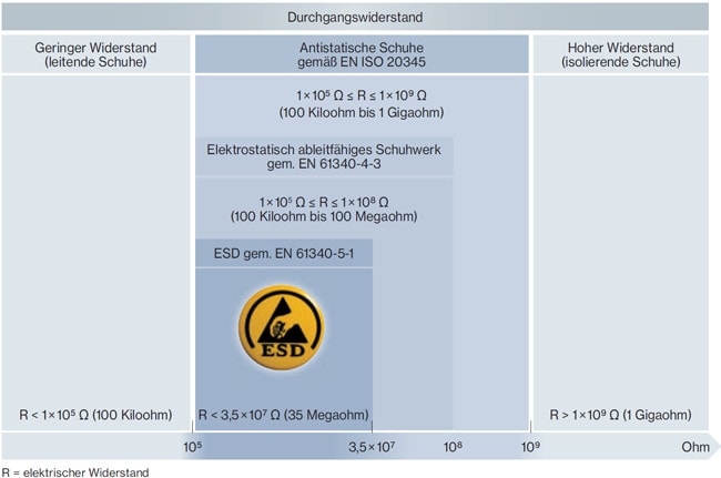 ESD | Unterschied zu Antistatik | Maßnahmen | uvex safety