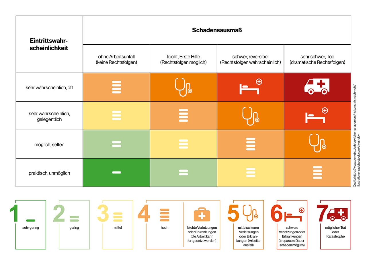 Risk matrix according to Nohl - 7 steps to risk assessment | uvex