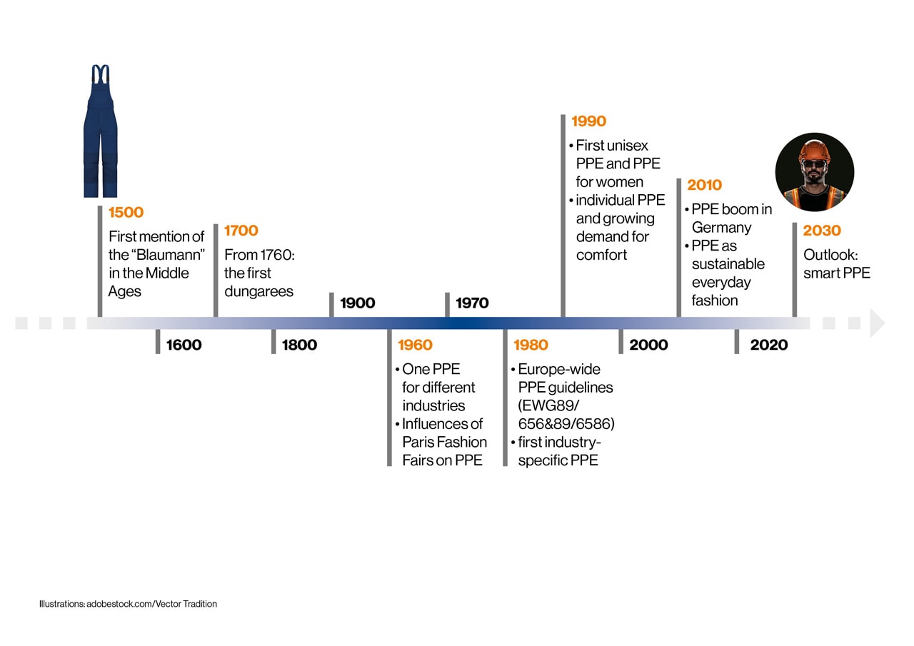 PPE through the ages | uvex