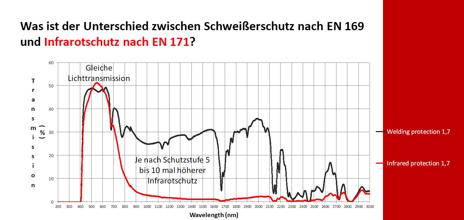 Infrarotstrahlung: Wichtige Hintergründe zu IR-Licht | uvex-safety