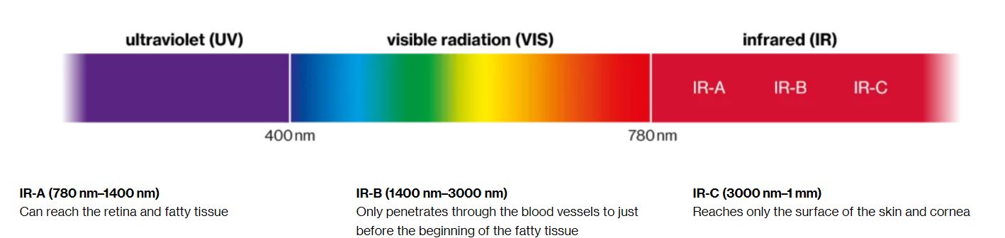 Infrared radiation – the effects of invisible IR radiation on the body